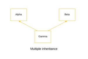 Inheritance in Java ( Is-A relationship) - Codekru