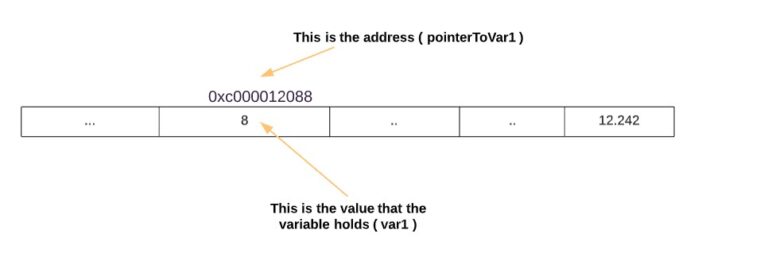 Pointers in Golang - Codekru