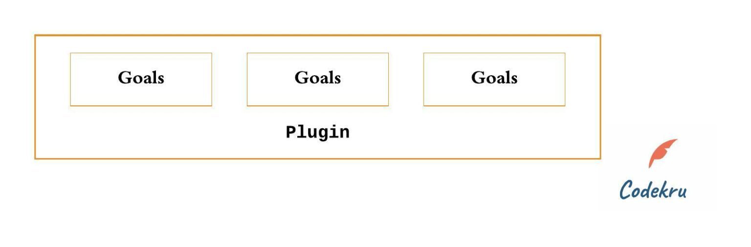 Maven build Goals, Plugins, Lifecycle, and Phases - Codekru