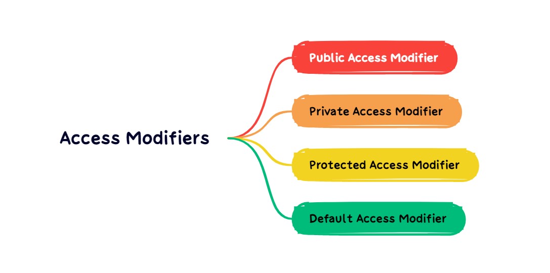 Access Modifiers In Java With Examples Codekru